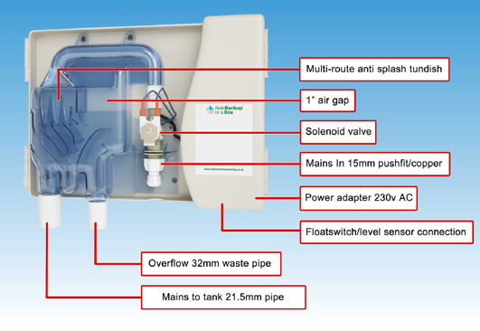 Water is overflowing from the Backup in a Box - Rain Hub from the ...
