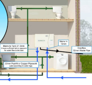 Water is overflowing from the Backup in a Box - Rain Hub from the ...